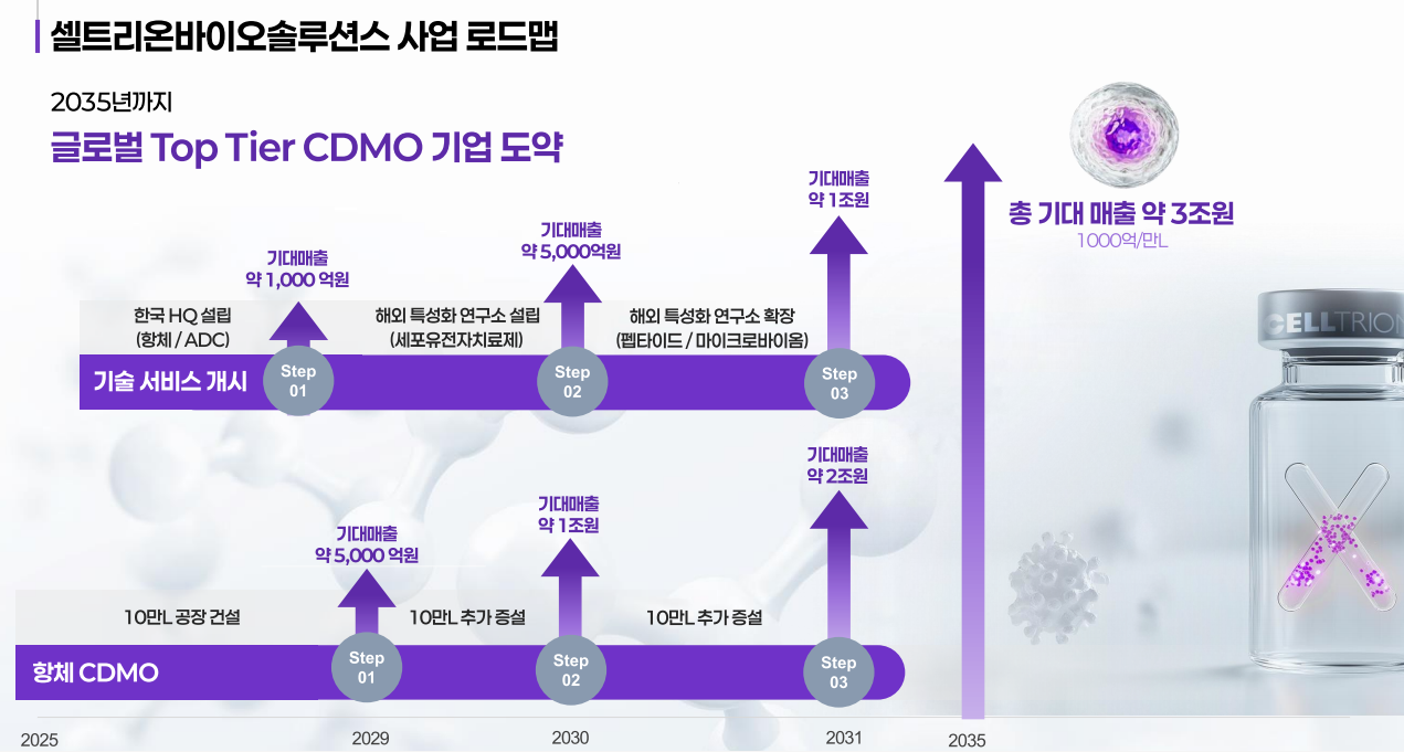 셀트리온 CDMO 진출…“2031년까지 3조원 매출 목표”